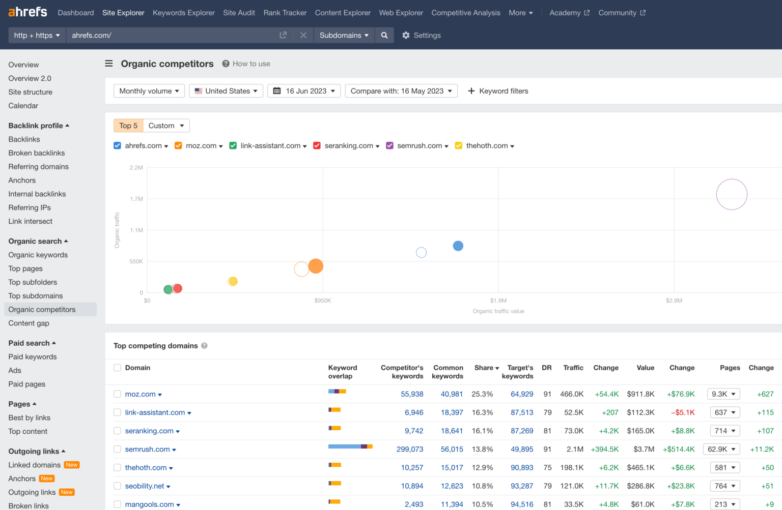 How To Do Competitor Keyword Analysis For SEO